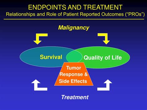 Ppt Patient Reported Outcomes As Endpoints In Lung Cancer And