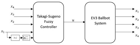 Experimental Evaluation Of A Takagisugeno Fuzzy Controller For An Ev3 Ballbot System