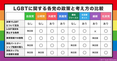 【東京都議選】lgbtの政策について各党にアンケートをとって比べてみた Soshi Blog