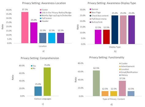 Usability Attribute Analysis For Privacy Setting In The Registering Download Scientific Diagram