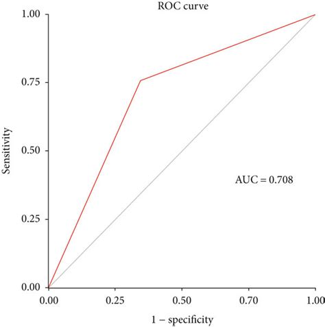 roc curve of simple decision tree for detecting diabetes in population