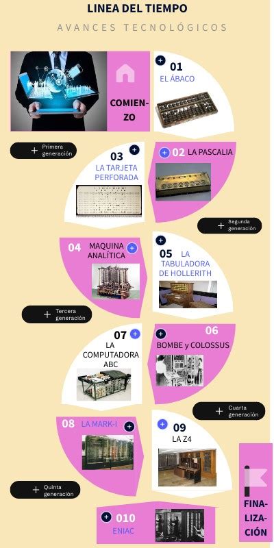 LINEA DEL TIEMPO: avances tecnológicos | Genially