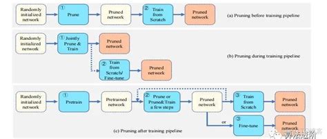 【深度学习】深度神经网络剪枝综述51cto博客深度神经网络设计 【深度学习】深度神经网络剪枝综述51cto博客深度神经网络设计