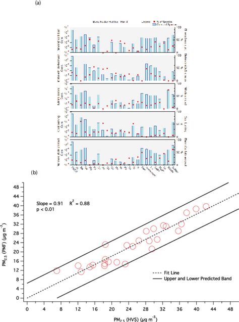 A The Source Profiles Of Pm 25 By Positive Matrix Factorization