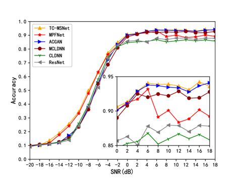 Accuracy On The Rml2016 10a With Different Snrs Download Scientific Diagram