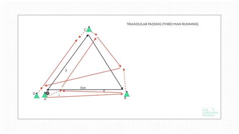 Triangular Passing Third Man Running The Coaching Manual