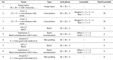 Table 3 From Hand Pose Recognition Using Parallel Multi Stream Cnn Semantic Scholar
