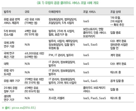유럽의 공공 클라우드 서비스 조달 사례 분석 네이버 블로그