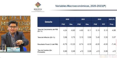 Pge 2023 Gobierno Proyecta 486 De Crecimiento Del Pib Y Una De