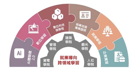 就業導向之跨域學習