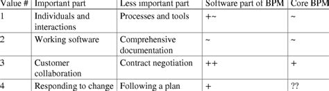 Agile Values And Their Applicability To Bpm Download Table