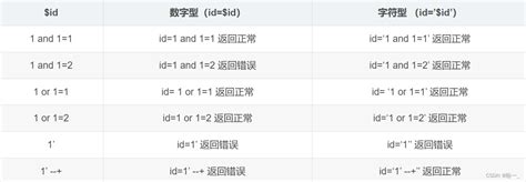 如何判断和识别sql注入点 Csdn博客