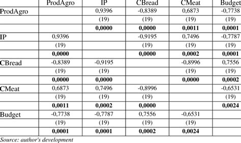 Correlation Matrix For Selected Variables Download Scientific Diagram
