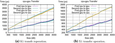 Transfer Cpu Gpu Characterization Given For K1 And X1 Socs Allocated Download Scientific