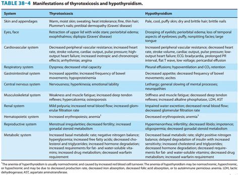 Thyroid Hormone