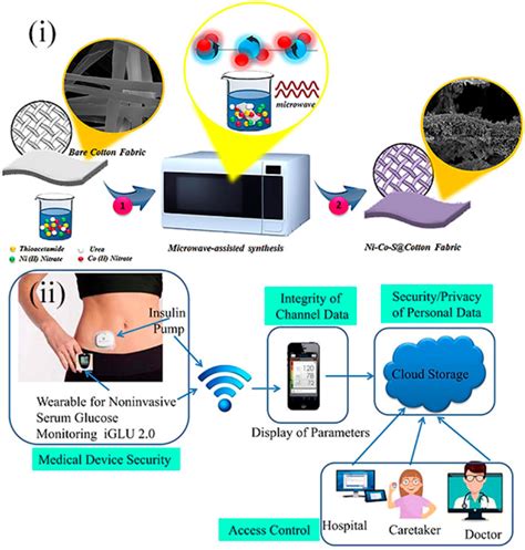 Frontiers The Application Of Wearable Glucose Sensors In Point Of
