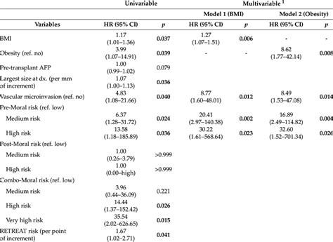 univariate and multivariate analysis of tumor recurrence risk using cox