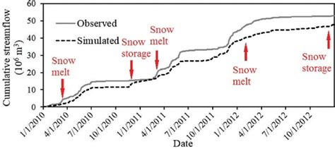 Comparison Of Cumulative Streamflow Between Observed Values And