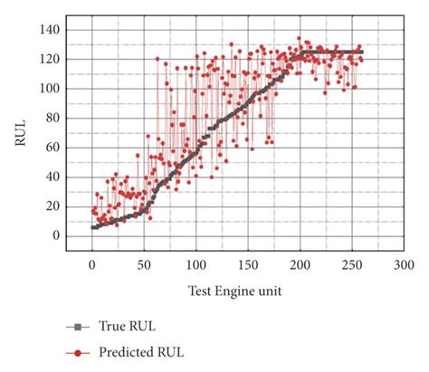 The Results Of Rul Prediction After Gain Imputation When Missing Data
