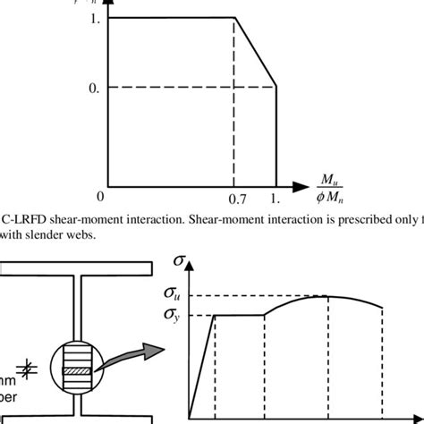Normalized V M Interaction Surfaces For Aisc W Sections With Idealized Download Scientific
