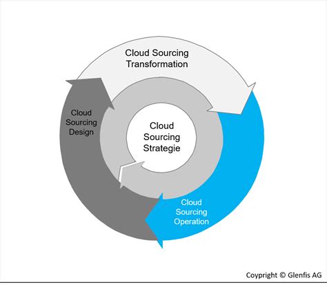 Cloud Sourcing Lifecycle Part 5 Cloud Sourcing Operation