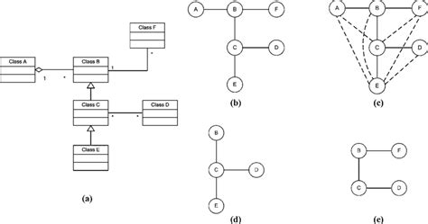 Example Of Translating A Source Code Class Diagram To An Association