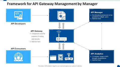 Framework For Api Gateway Management By Manager Presentation Graphics