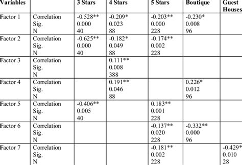 The Correlation Between The Hotel Types That Participants Receive