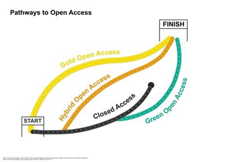 Open Access Green And Gold