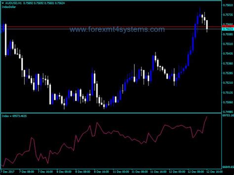 Forex Index Dollar Indicator