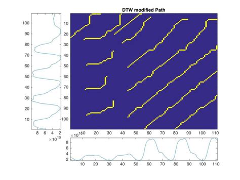 modified dtw method matched subsequence paths in two input data