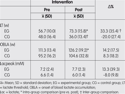 Mean Values And Standard Deviation Of Workloads Associated With LT And