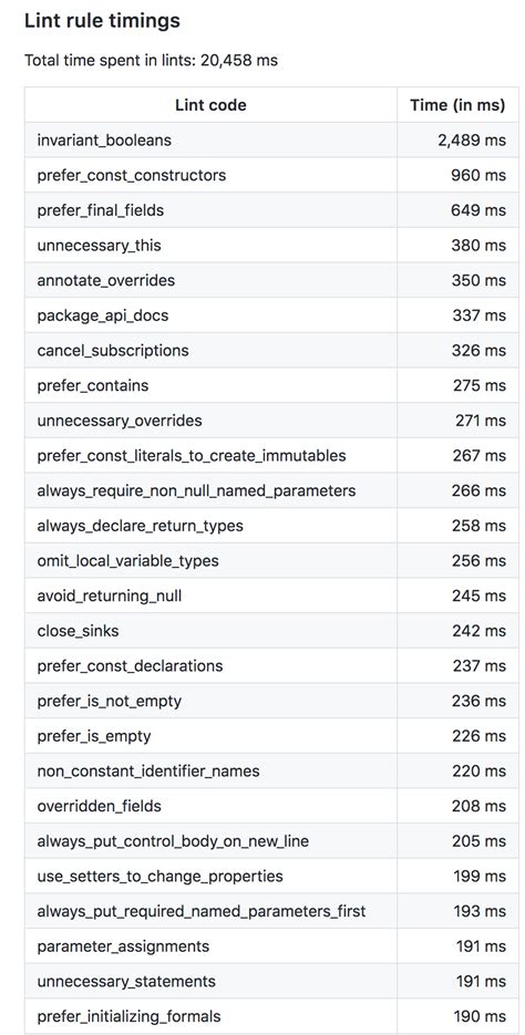 High Cpu When Typing In Dart Files · Issue 757 · Dart Codedart Code