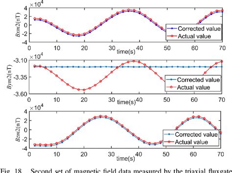 Figure 18 From The Calibration Method Of Magnetometer Based On A