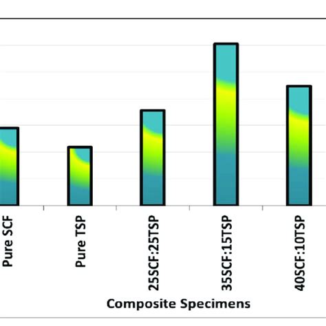 Comparison On Flexural Modulus Of Scf Tsp Reinforced Epoxy Resin Hybrid