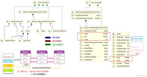Java面试题aqs详细剖析aqs面试题 Csdn博客