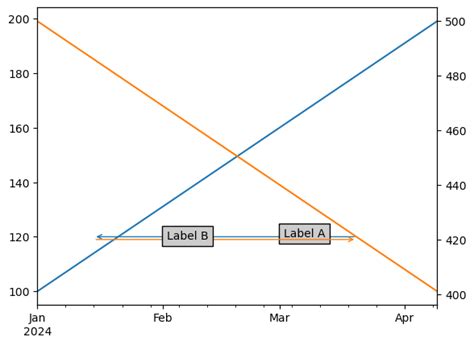 Pandas How Can I Have Annotation Bboxes Above All Lines When Using Multiple Axes Stack Overflow