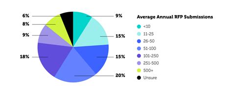34 Rfp Statistics For Win Rates Bid Volume And More