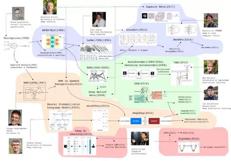 一文读懂深度学习模型近年来重要进展（附梳理图） Seymourpapert
