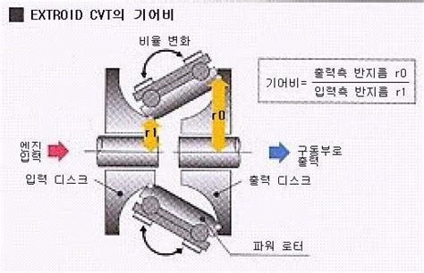 Cvt Continuously Variable Transmission Traction Or Toroidal Drive