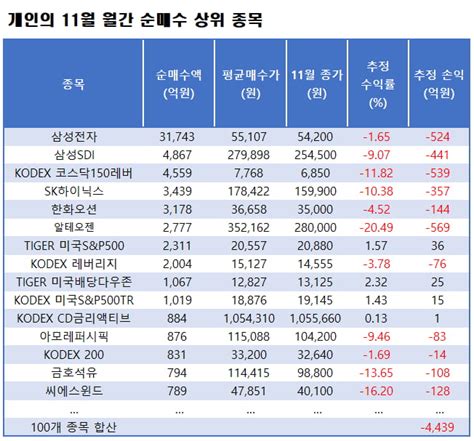 11월 월간 투자자별 순매수 상위 종목 네이버 블로그