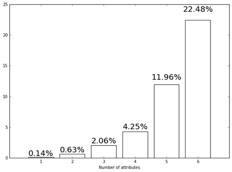 Attribute Uniqueness Download Scientific Diagram