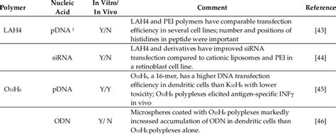 Sequence Specific Histidine Carriers Supplements And Alternatives To Download Scientific Sequence Specific Histidine Carriers Supplements And Alternatives To Download Scientific