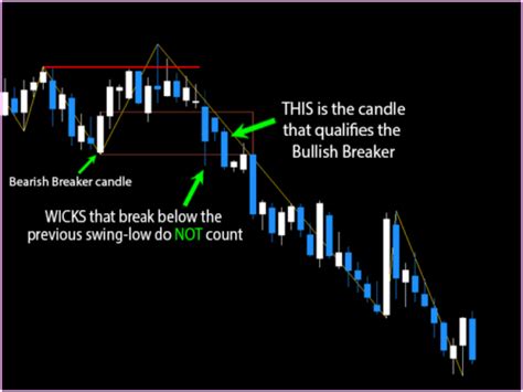 Fx Breaker Block Indicator Mt4 Download