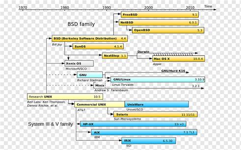 Linux Unix Like Gnu Operating Systems Tree Timeline Angle Text Computer Program Png Pngwing