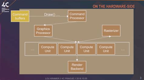 Compute Shader次世代优化方案computeshader性能优化 Csdn博客