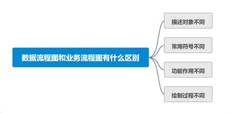 【图形设计】数据流程图和业务流程图有什么区别与联系业务流程图和数据流程图 Csdn博客 【图形设计】数据流程图和业务流程图有什么区别与联系业务流程图和数据流程图 Csdn博客