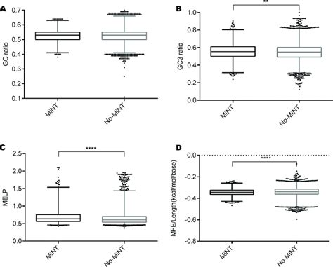 Analysis Of Mint Vs No Mint Cds Parameters Box Plot With Whiskers