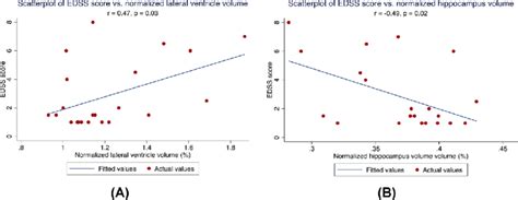 Scatterplot Of A Edss Score Vs Normalized Lateral Ventricle Volume R