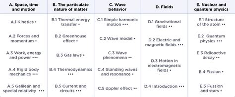 Decoding The Ibdp Physics Fe2025 Content And Assessments Blen